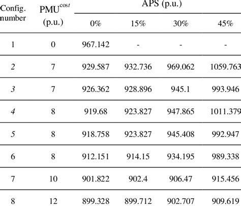 Effect Of Different Error Percentages On The Input Of One Pmu On The Download Scientific