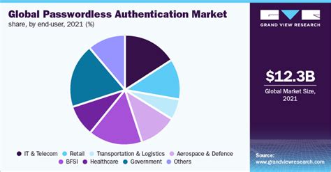 Passwordless Authentication Market Size And Share Report 2030