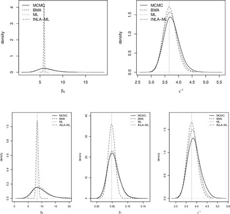 Figure 3 From Bayesian Model Averaging With The Integrated Nested