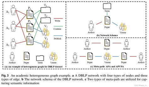 【intro】gnn中异构图（heterogeneous graph）综述 gnn异构图 csdn博客
