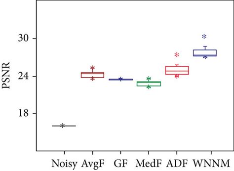 boxplot representation of validation metrics for different filtering