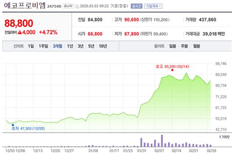 유럽 전기차 시장 성장에 웃는 에코프로비엠삼성sdi 합작 신설법인 설립
