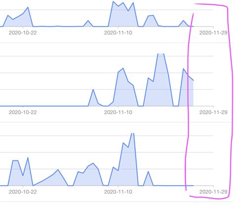 🧚‍♀️ 图形数据很多的时候发生错位 · Issue 2046 · Antvisg2plot · Github