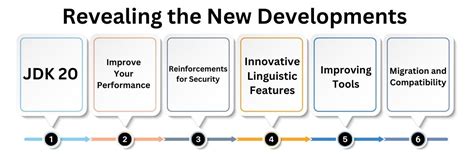 Top Jdk 20 New Features Every Java Developer Must Know