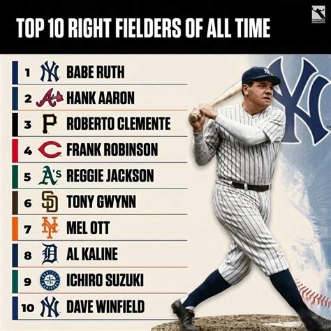 Top 10 Right Fielders Of All Time