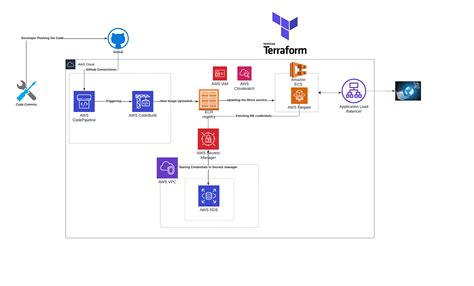 Enabling CI/CD for microservices using AWS App Runner, Github, AWS CodePipeline, and Terraform ...