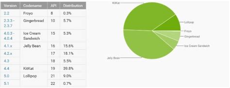Greece Android Στατιστικά Android συσκευών Μάιος 2015