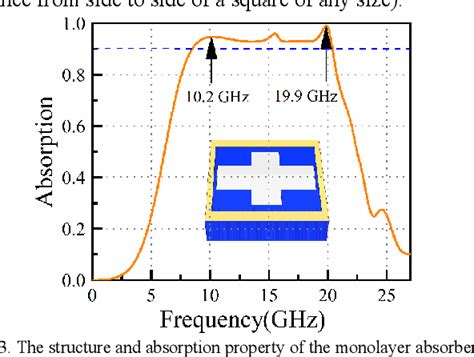 Figure 3 From Monolayer Wideband Metamaterials Absorber With Cross