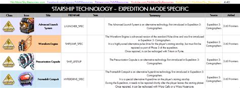 Upgrade Modules No Mans Sky Resources