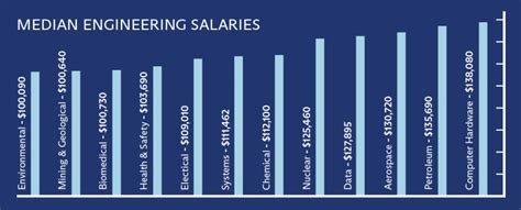 12 Of The Highest Paying Engineering Jobs 2023 2024 Cwru