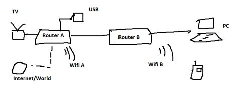Networking Device File Sharing Across Routers Super User