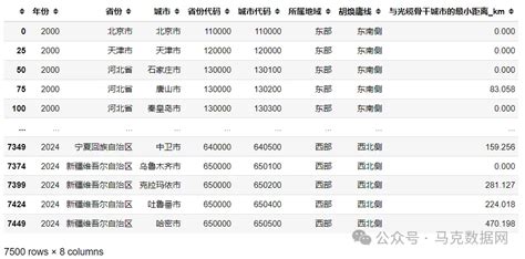 数字基础：地级市到“八纵八横”节点的最短距离 马克数据网