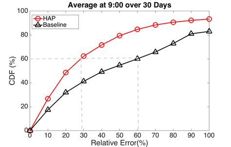 This Figure Shows The Cumulative Distriubtion Function Cdf Of