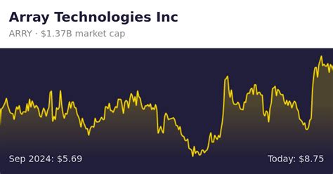 Array Technologies Arry Finance Information