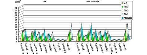 Antifungal And Antibacterial Activity Mic Mbc And Mfc Ll Ml 1 Of