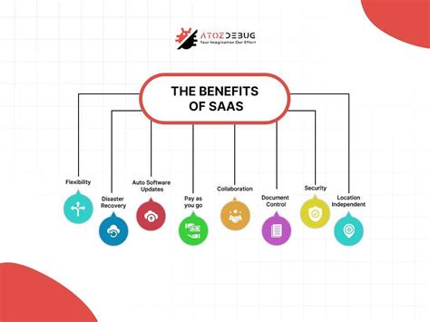 Top Saas And Cloud Computing Trends 2025 Future Of Business Growth Atozdebug