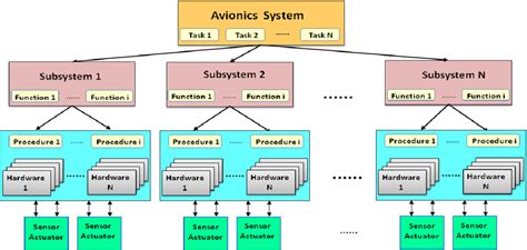 Figure 4 From Research On Distributed Integrated Modular Avionics
