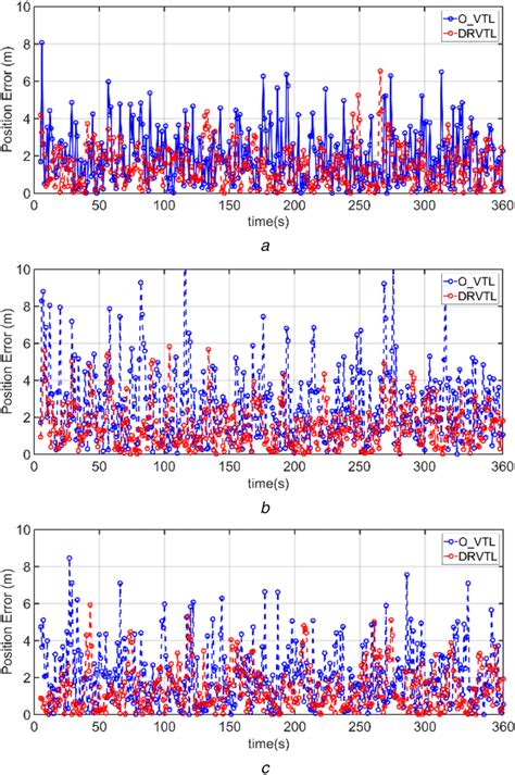 position velocity errors comparison in ecef coordinates a x‐axis