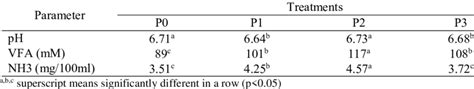 Characteristics Of Rumen Fluids Download Scientific Diagram