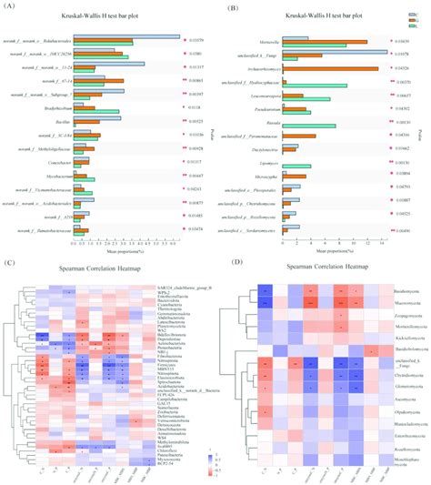 The Difference In Dominant Bacteria A And Dominant Fungi B Top 15 Download Scientific