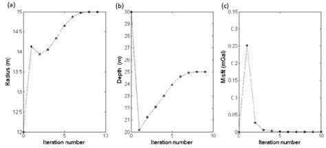 improvements of the structures parameters and misfit function versus