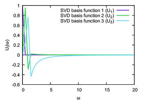 The Svd Basis Functions U 1 ω U 2 ω And U 3 ω Which Bryans