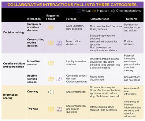 Reducing Chaos Through Collaborative Decision Making In Focus By