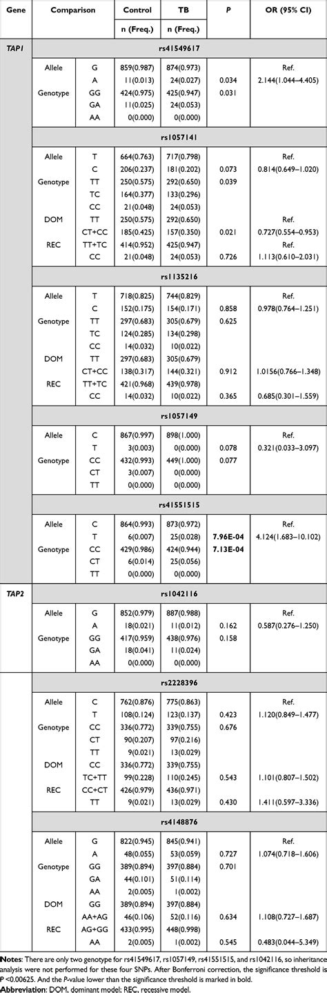 Tap 1 Gene Polymorphisms Increase The Susceptibility To Tb Pgpm