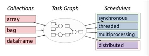 python ing dask 파이썬 대용량 데이터 분산 처리 패키지 알아보기 christina codes