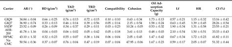 Table 1 From Multivariate Data Analysis And Central Composite Design Oriented Optimization Of