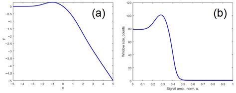 Algorithms Free Full Text Activation Function Dynamic Averaging As