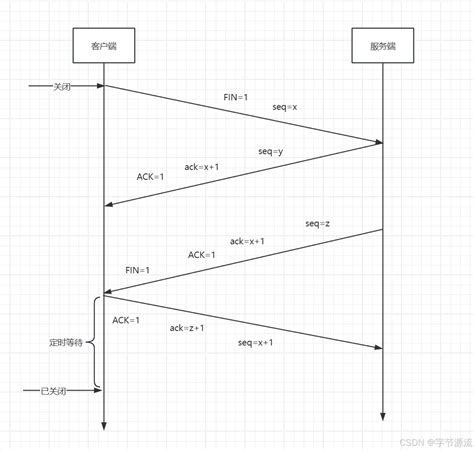 【计算机网络】tcp Csdn博客