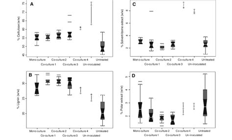 Notched Box Plot Presentation Of The Chemical Analysis On Wood Chips