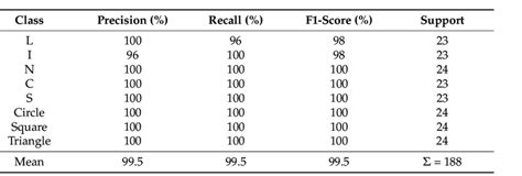 Classification Report Of The Cnn Model Trained On 8 Classes Download