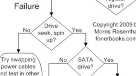 Computer Repair Flowchart Troubleshoots Common Hardware Problems