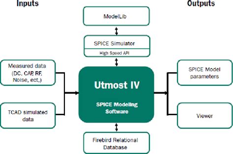 Figure 1 From Spice Parameter Extraction Of Tri Gate Finfets An
