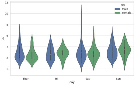 7 דרכים ליצירת תרשימים אטרקטיביים ומשוכללים באמצעות Seaborn ופייתון רשתטק טכנולוגיה מדע ולמידה
