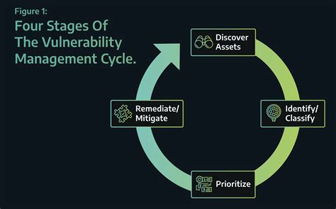 The Challenges Of Vulnerability Management In Ot Environments