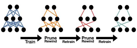 Efficient Neural Networks Introducing Pruning Medium