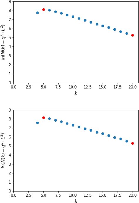 Figure 2 From The Number Of K Mer Matches Between Two Dna Sequences As