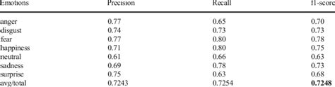 Fine Grained Test Emotion Classification For Test Dataset Based On