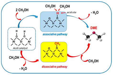 Catalysts Free Full Text Direct Synthesis Of Dimethyl Ether From Co2 Recent Advances In