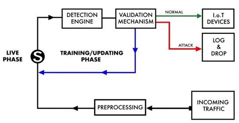 Machine Learning Network Intrusion Prevention System Download Scientific Diagram