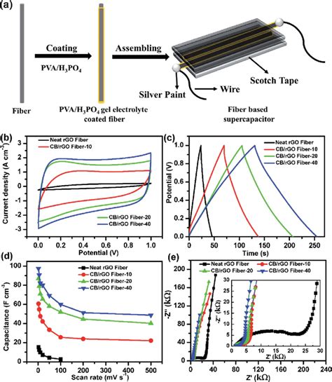 A Scheme Of The Fabrication Process Of Flexible Solid State