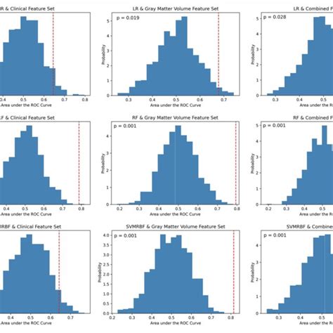 permutation analysis of cross validation scores by classifier and