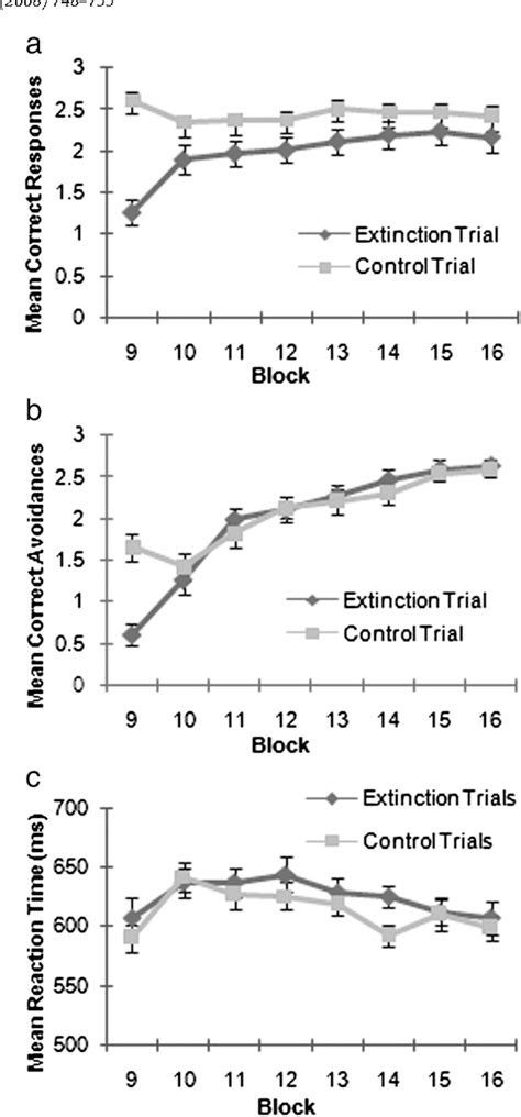 Figure 2 From Dissociable Roles Of Medial Orbitofrontal Cortex In Human Operant Extinction