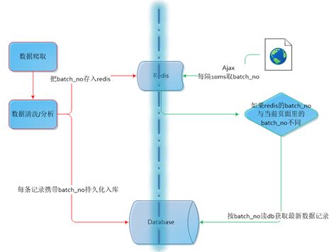 【visio流程图】借助redis来实现数据即时刷新 buguge 博客园
