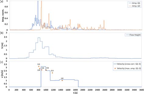 Comparison Of The Relationship Between Debris Flow Volumes Vs Scaled