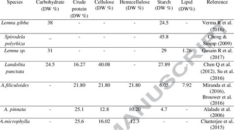 Composition Of Different Duckweed And Azolla Sp Download Scientific Diagram