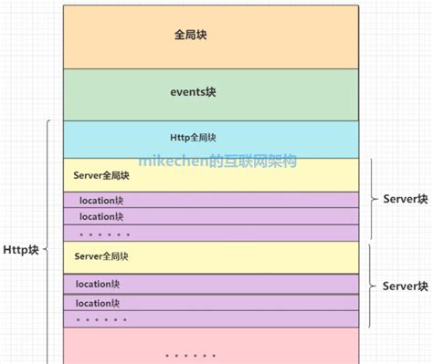 Nginx最全详解万字图文总结nginx S Csdn博客